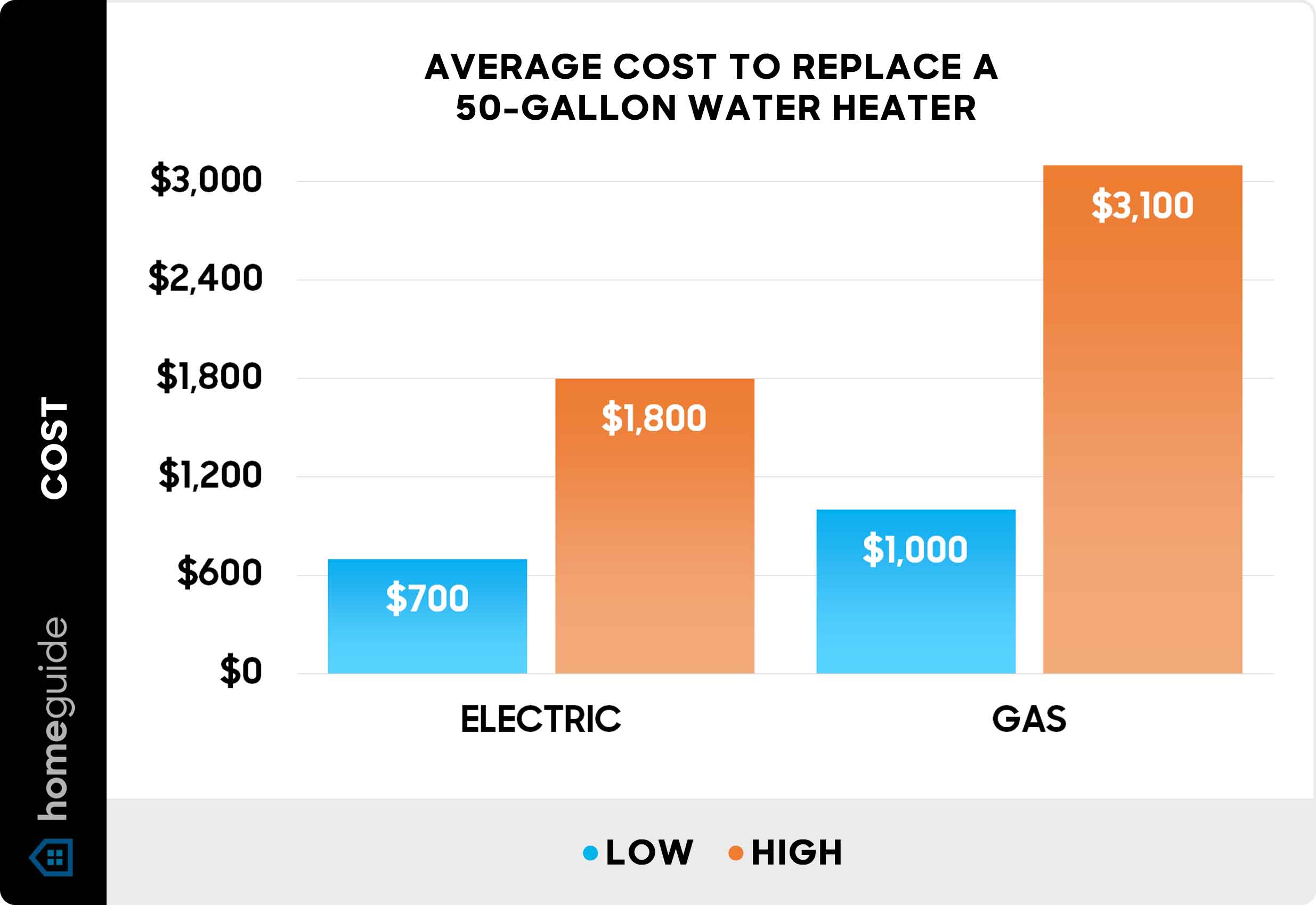 Average Cost for Gas Water Heater Replacement | Smart Water Source