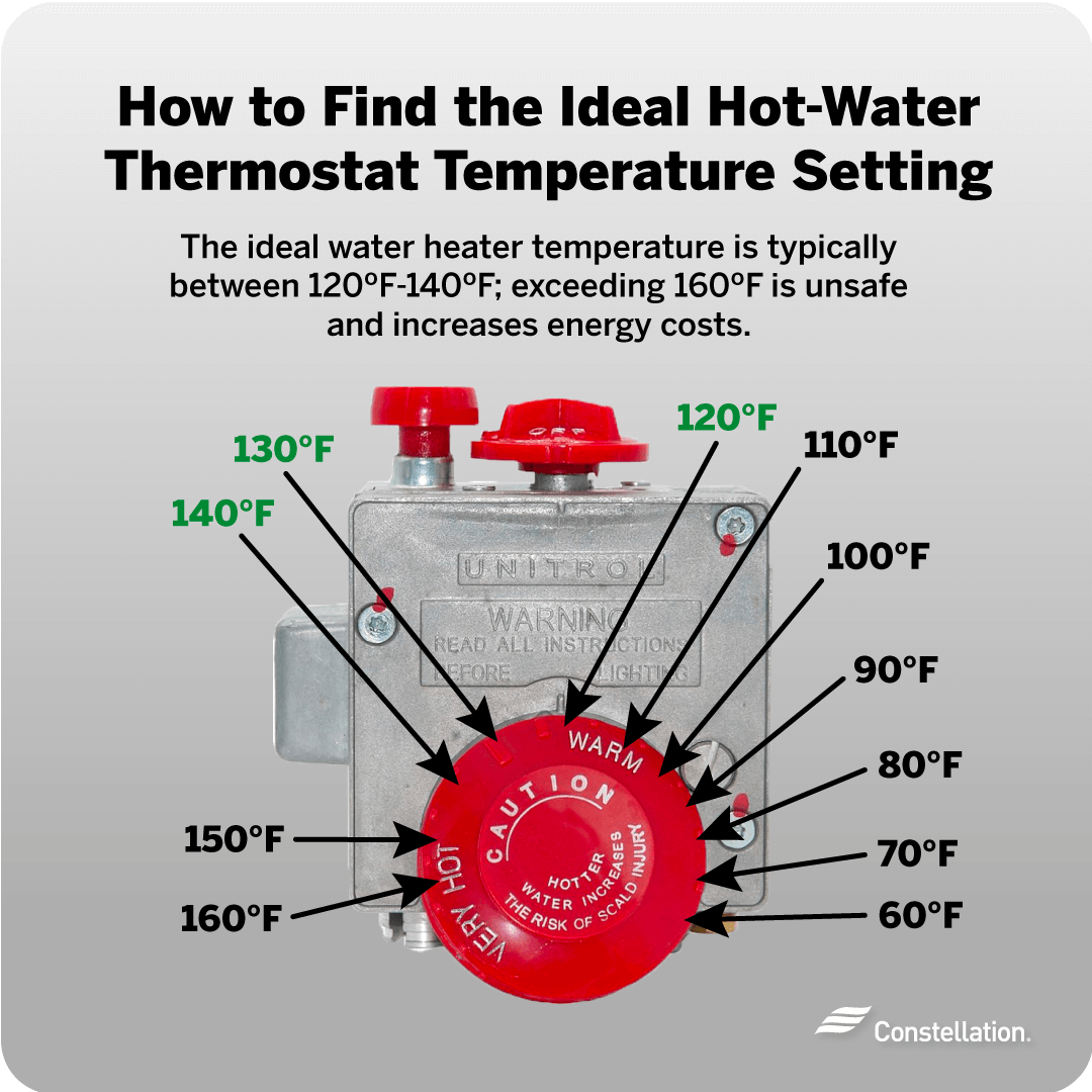 Average Hot Water Heater Temperature: Best Settings Guide | Smart Water ...