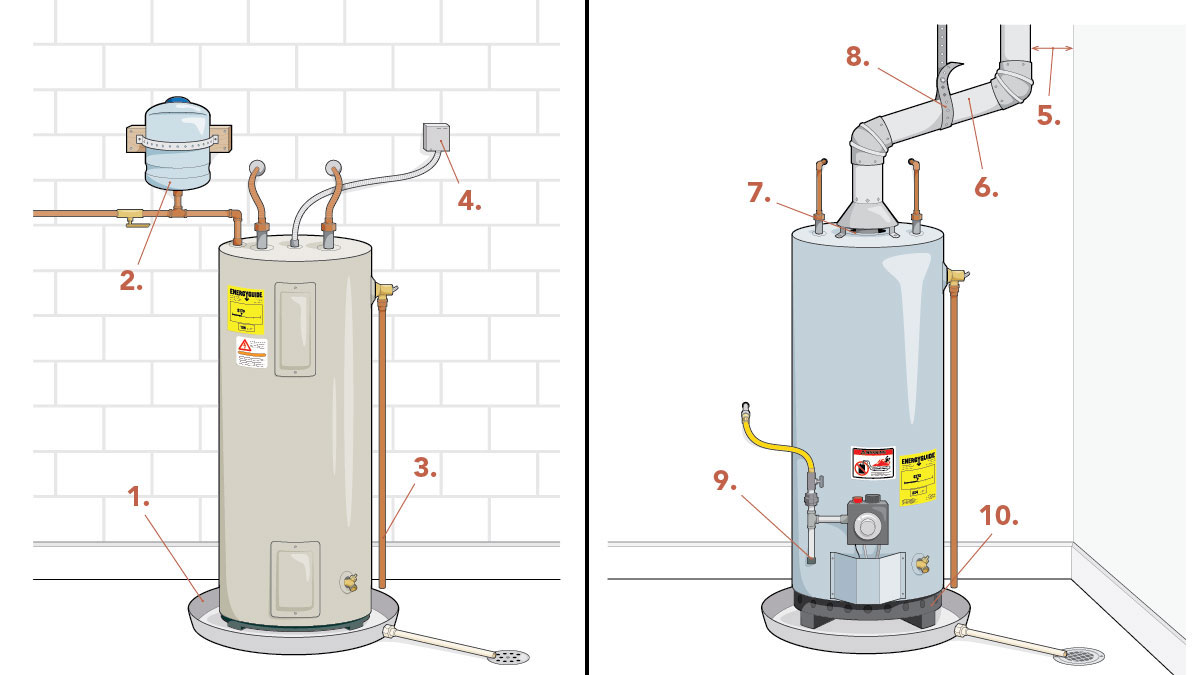 Water Heater Code Requirements North Carolina | Smart Water Source